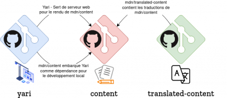 MDN sur GitHub, comment contribuer ? - Bidouilleux d'Web